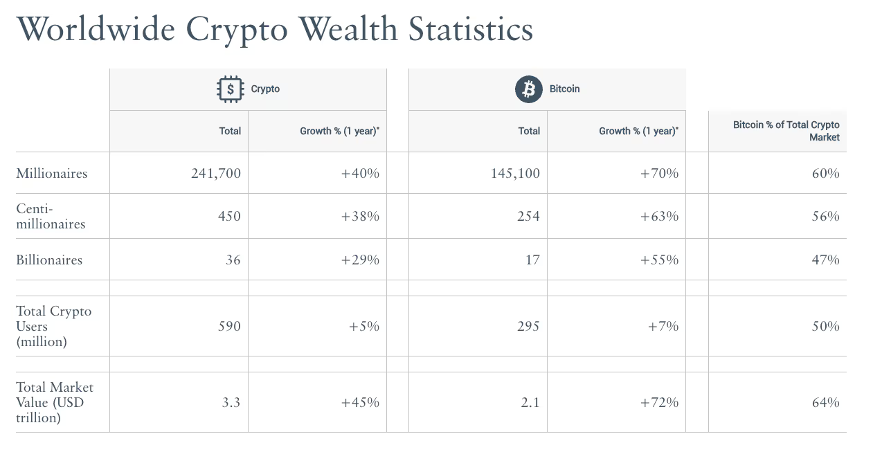 Crypto Millionaires Surge 40%, Led by Bitcoin's Rise, as Market Hits $3 ...