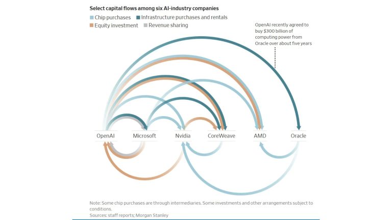 Circular Investment Deals in AI Look Similar to the Dot-Com Bubble ...